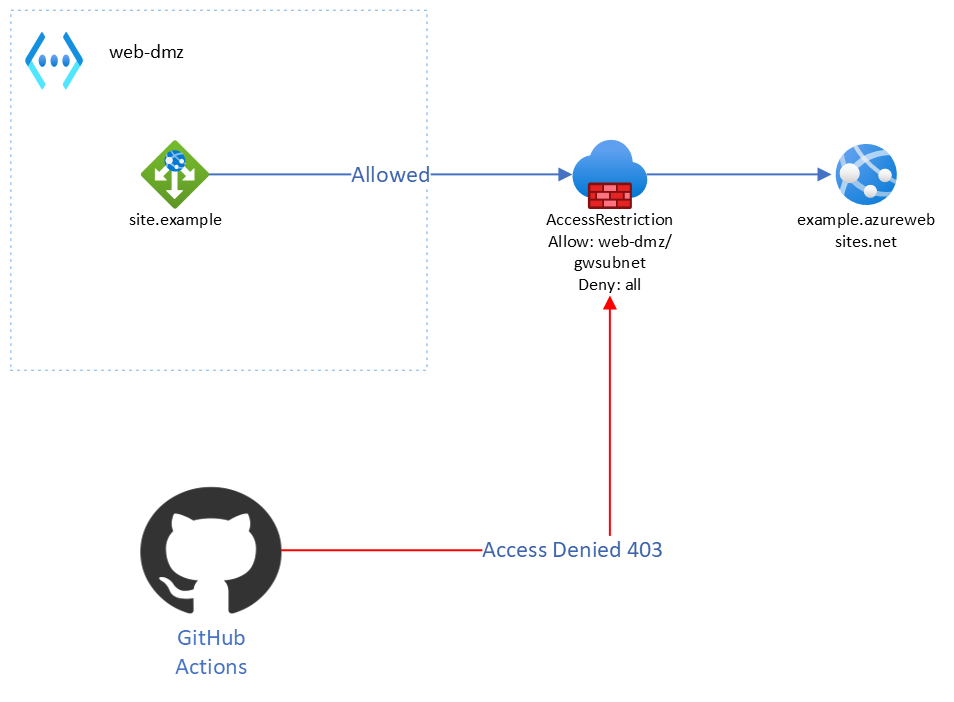 Ci Deployment With Restricted Access To Appservice Microsoft Qanda