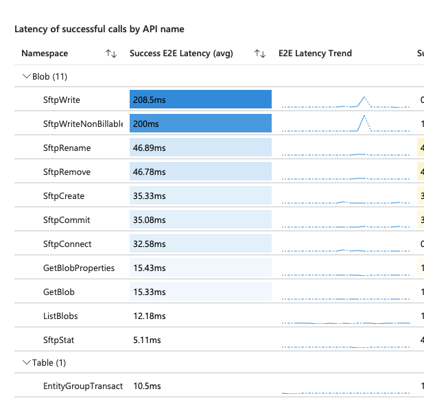 Event grid not triggering function for blobs created by SFTP - Microsoft Q&A