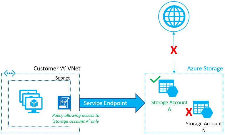 Azure Storage Account Network Security When Using Microsoft Dynamics