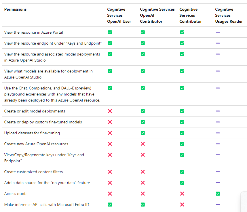 What are the permissions needed for a user to deploy chat as a web app in Azure OpenAI ...