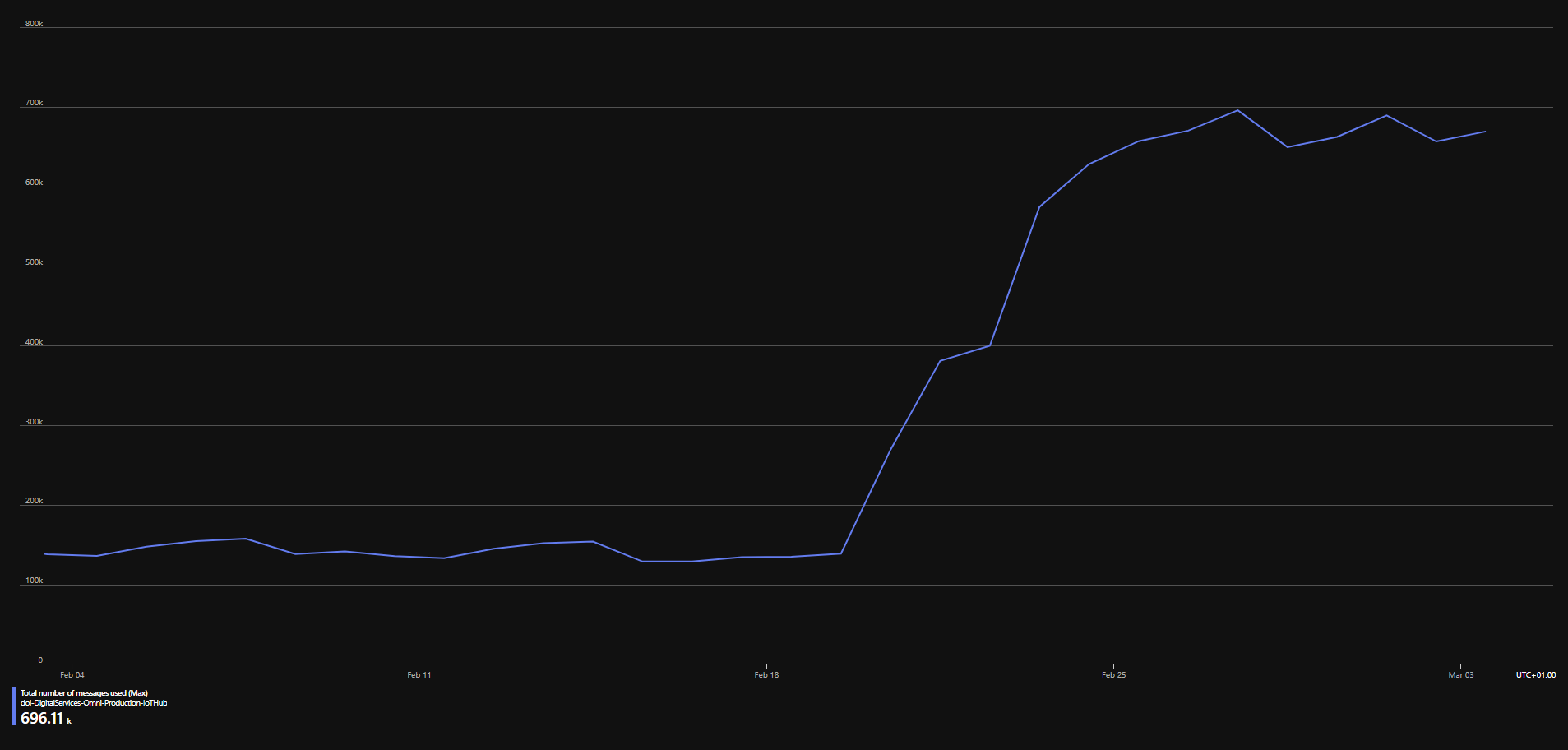 Azure Iot Hub Total Number Of Messages Used Has Increased X5 And I Dont Know Why Microsoft Qanda 8217