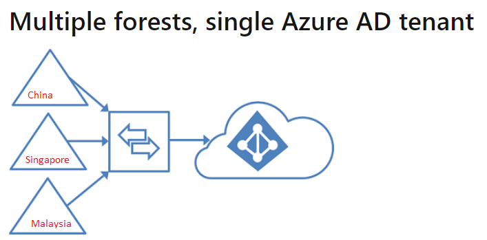 Connecting On-Premise AD from China possible to Global Azure AD ...