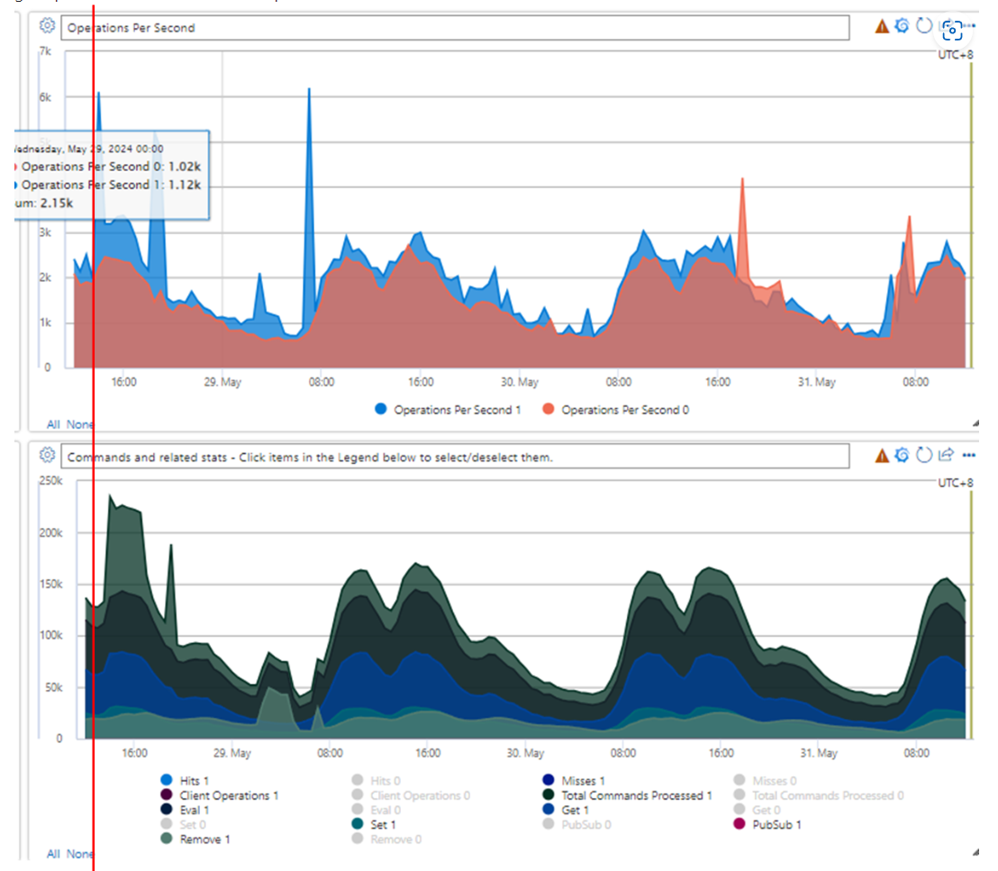 What's the possible reason leading difference peak in Server Load ...