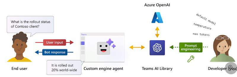 Microsoft Teams RAG chatbot architecture advice. - Microsoft Q&A