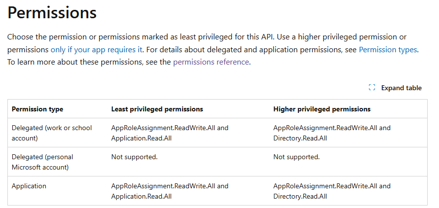 Assign Invite.All permission to user assigned managed identity ...