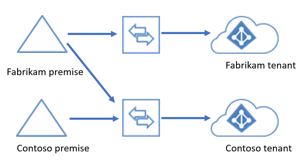 Can Azure AD Connect Entra Connect sync to two tenants at the same time ...
