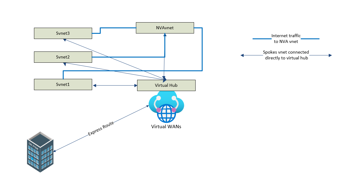 Virtual WAN Internet traffic Routing via third party NVA but the spoke ... Virtual WAN Internet traffic Routing via third party NVA but the spoke ...