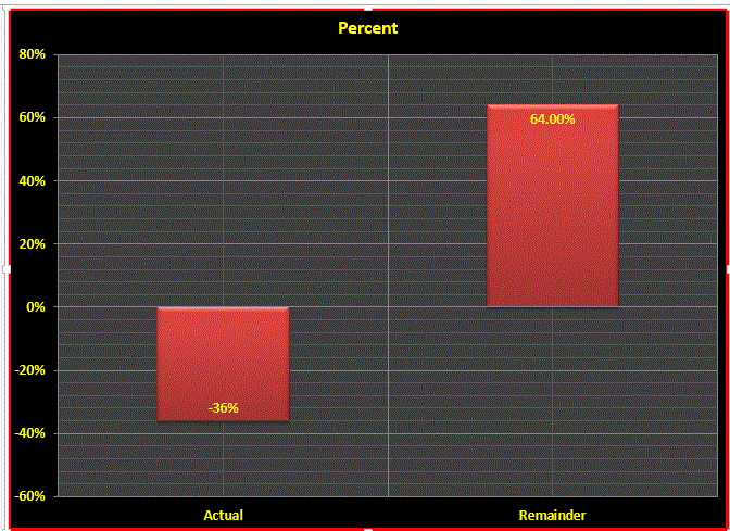 How to show negative percentage change in a chart? - Microsoft Q&A