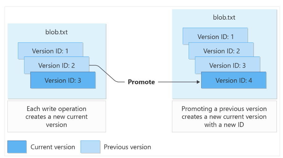 What's the purpose of the Version column in the "Rule actions" section ...