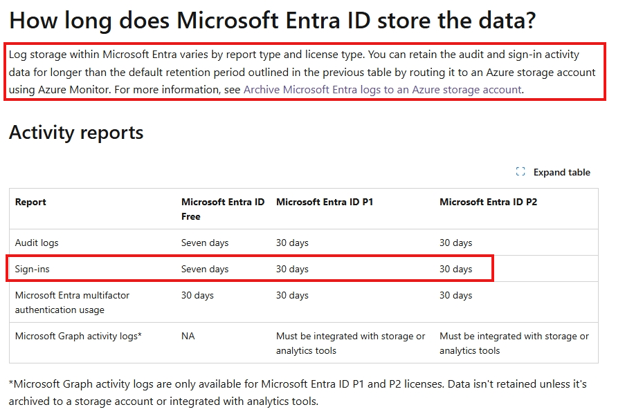 Sign-in Logs and Audit Logs in M365 Business Standard - Microsoft Q&A