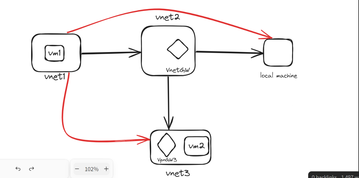 why am I not unable to communicate VM3 while using SSTP option in P2S ...