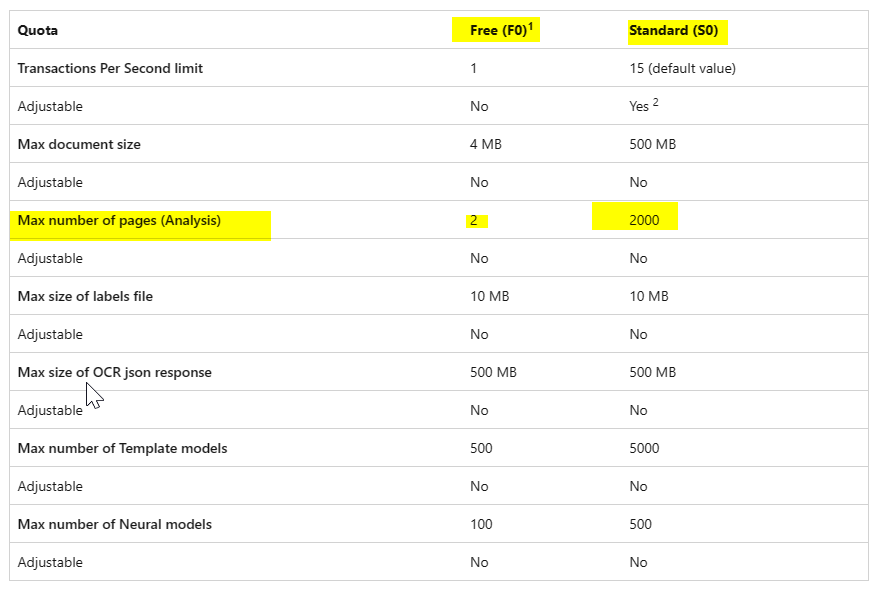 FormRecognizer | .Net SDK | Prebuilt General Document Model | Only first 2 pages processed ...