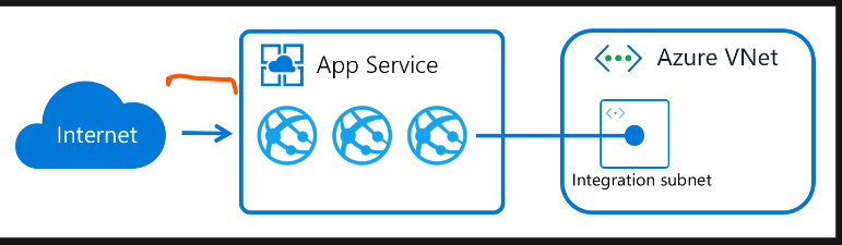 Azure App service static Outbound IP address. Can this be accomplished if I use Azure Front Door ...