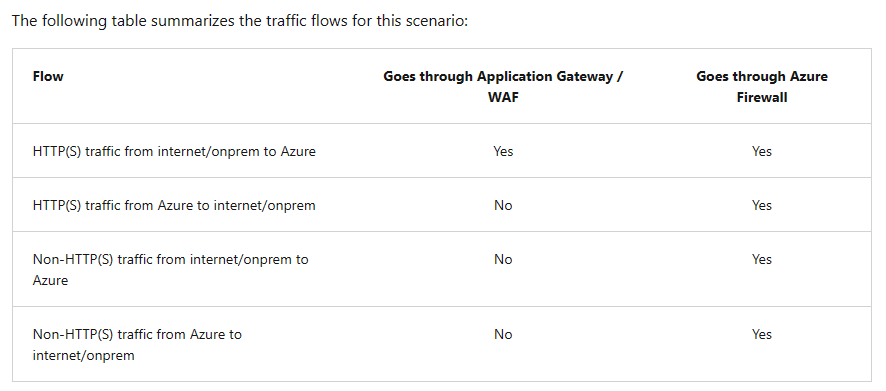 Azure application gateway as a shared resource in a hub & spoke network topology - Microsoft Q&A