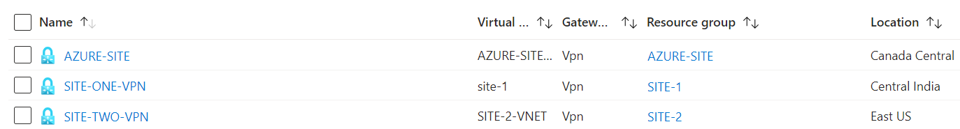 cross communication on-prem via azure vpn S2S - Microsoft Q&A