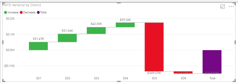 Power Bi Waterfall chart with starting and ending values - Microsoft Q&A