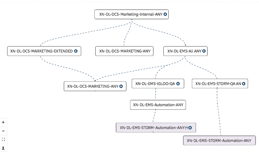 How to remove the circular nested group and nested group from AD in a best way? - Microsoft Q&A
