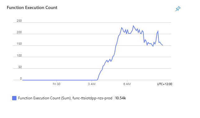 Function App Function Execution Count at zero - Microsoft Q&A Function App Function Execution Count at zero - Microsoft Q&A