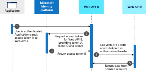 Verify AAD MSAL Token Generated at Frontend in Backend - Microsoft Q&A