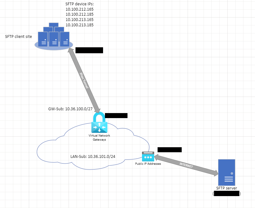 Route S2s Vpn Traffic Coming Into Azure To Internet Microsoft Qanda 