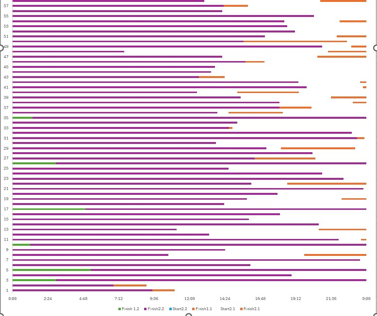How to "stratify" data on a horizontal clustered bar graph - Microsoft Q&A