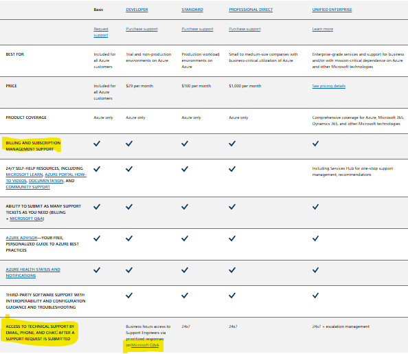 how do I access the dev support that I've just signed up for? I.e. How ...