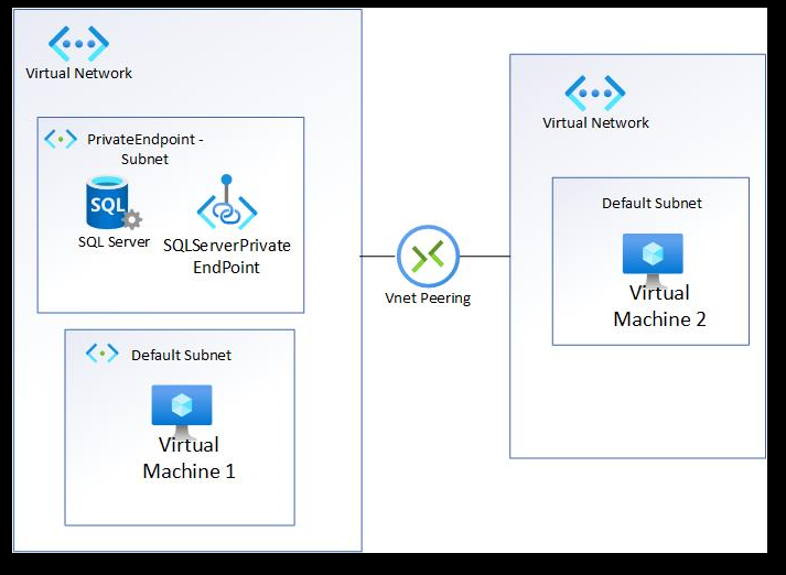 SQL Private Endpoint can't be reached from VM in peered VNet ...