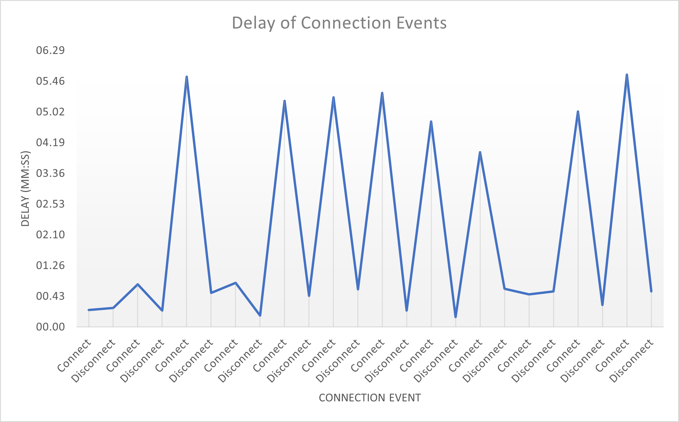 Delay of Microsoft.Devices.DeviceConnected (4 to 6 minutes) - Microsoft Q&A