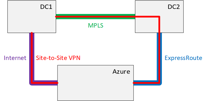 Site-to-Site VPN over Internet AND ExpressRoute - Microsoft Q&A Site-to-Site VPN over Internet AND ExpressRoute - Microsoft Q&A