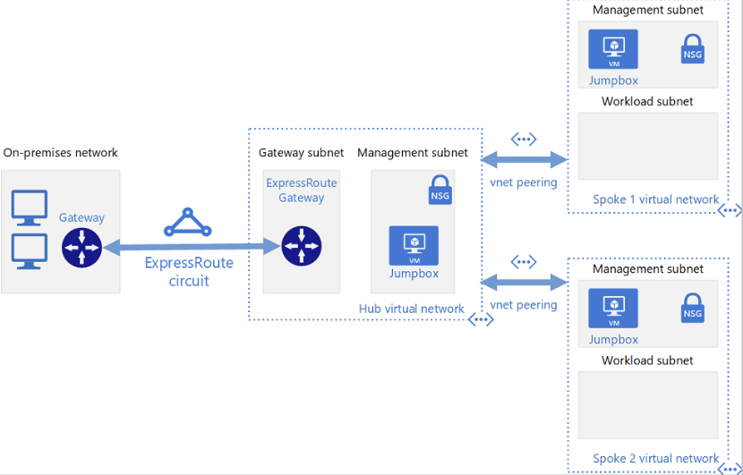 How to setup an ExpressRoute for different images of virtual machines ...