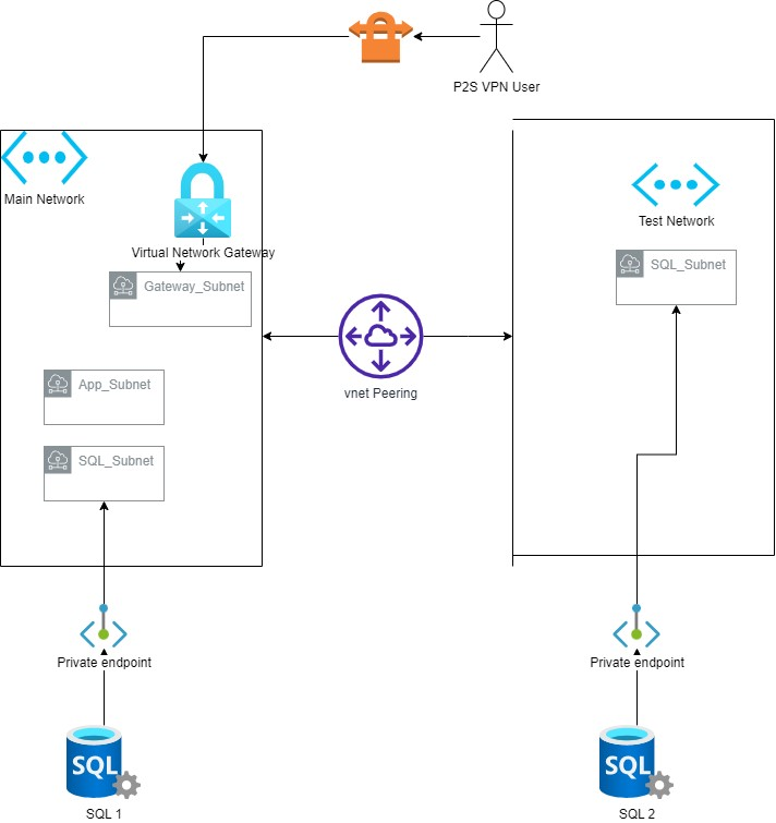 SQL connection error from Azure point to site VPN on a virtual network ...