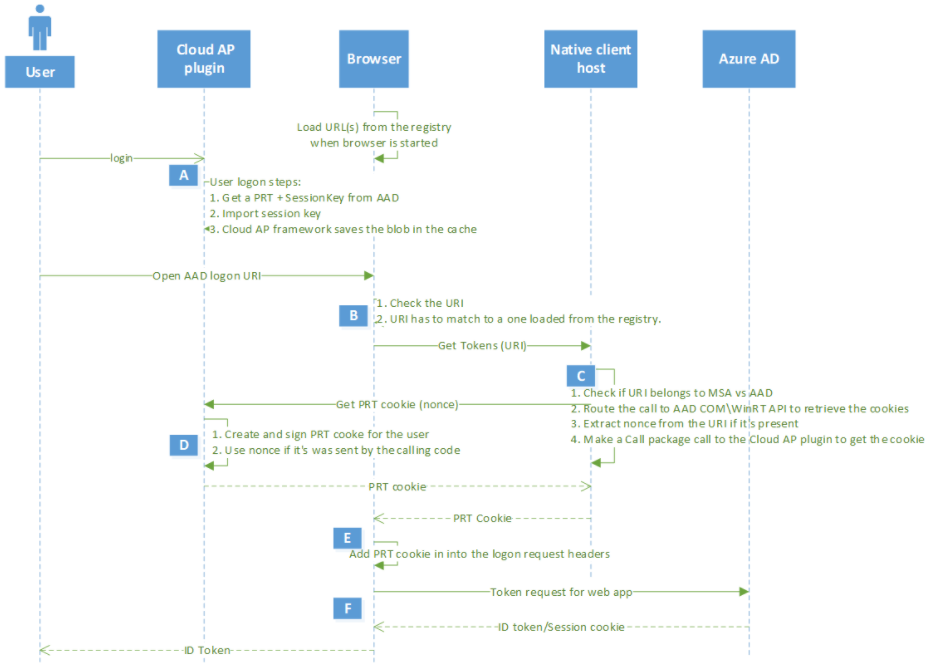 Hybrid AD join using ON PREM ADFS settings - Microsoft Q&A