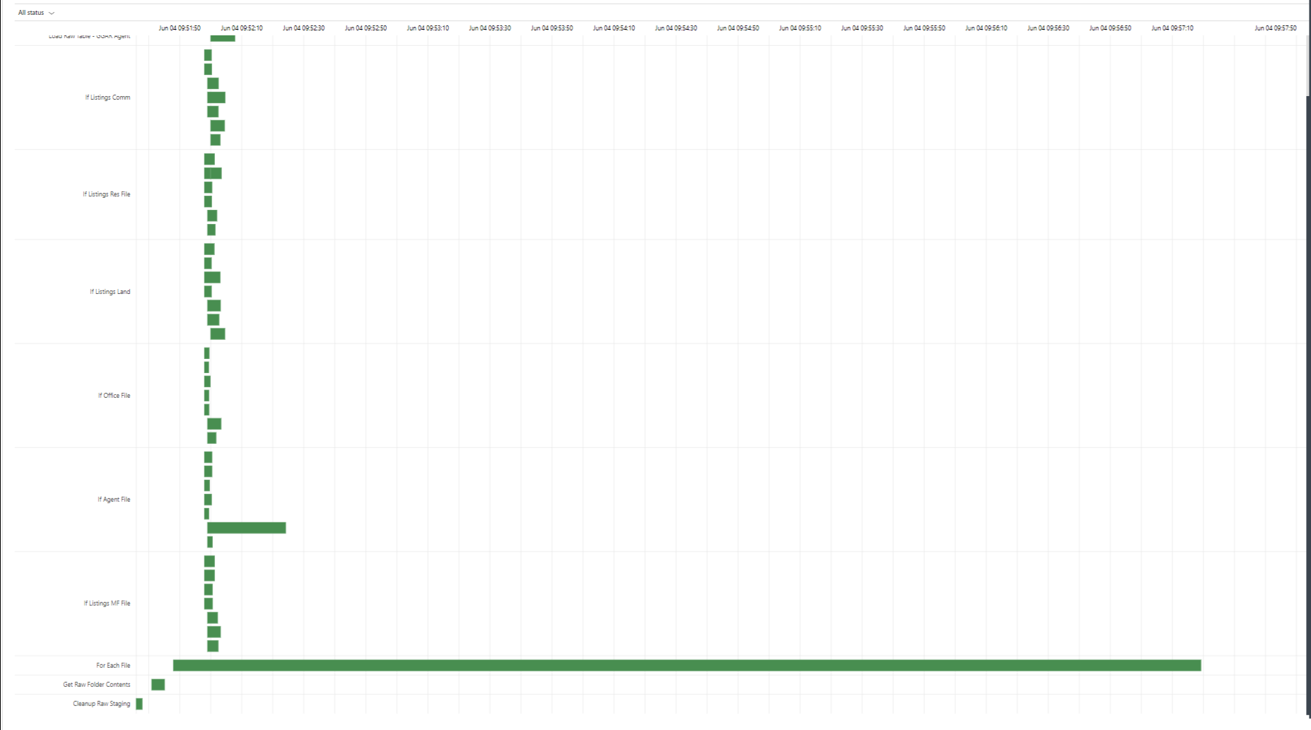 Idle time on For Each File Activity - Microsoft Q&A