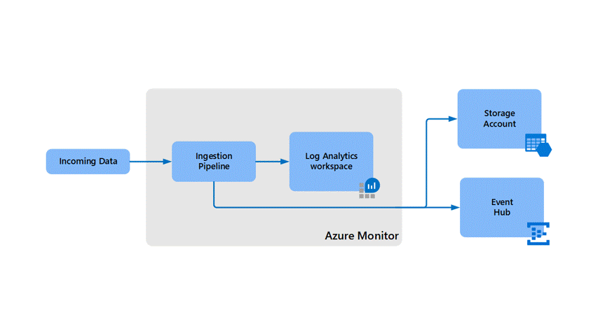 How To Configure Log Analytics Perf Table As An Input Source To Stream Analytics Job 