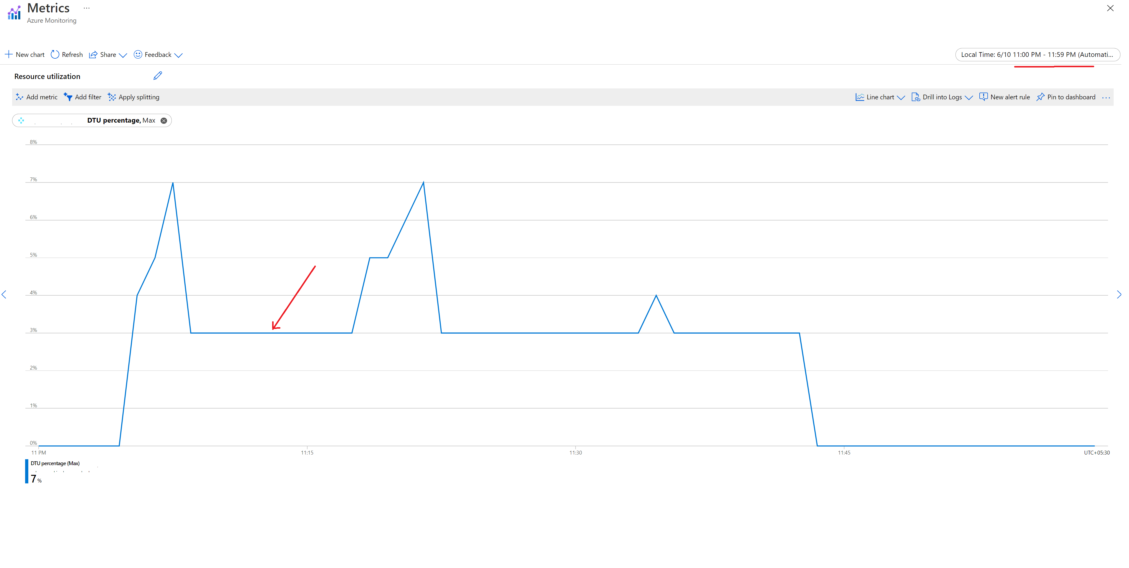 Resource Utilization In Database Elastic Pool Microsoft Qanda