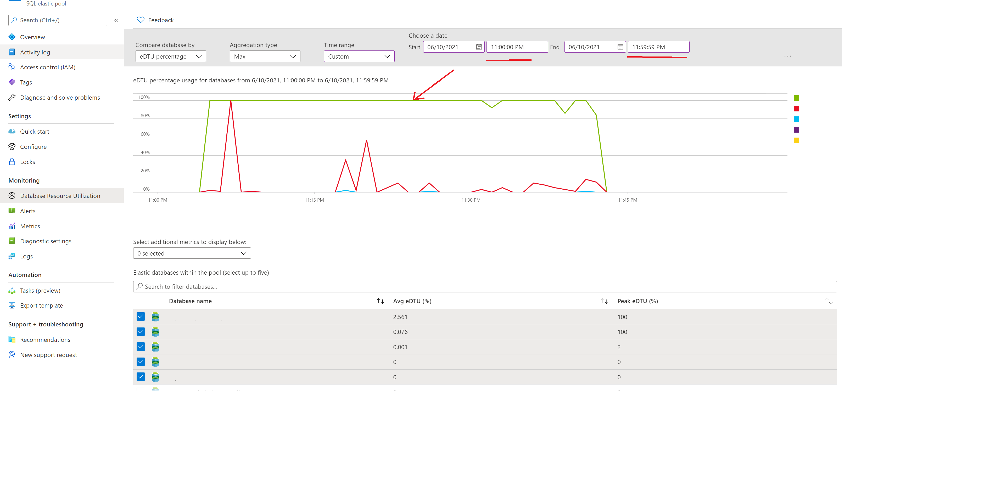 Resource Utilization In Database Elastic Pool Microsoft Qanda