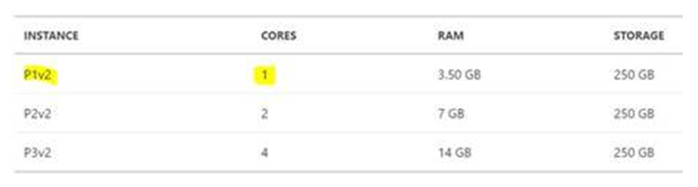 How to detect reason of slowness of function app? - Microsoft Q&A