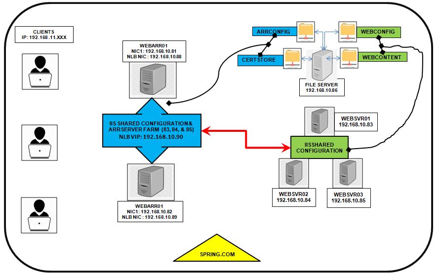 IIS WEB FARM | IIS ARR Reverse Proxy Configuration - Microsoft Q&A IIS WEB FARM | IIS ARR Reverse Proxy Configuration - Microsoft Q&A