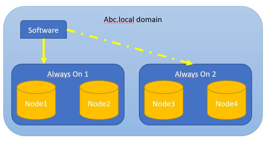 Move databases on an Always On to new Always On structure without ... Move databases on an Always On to new Always On structure without ...