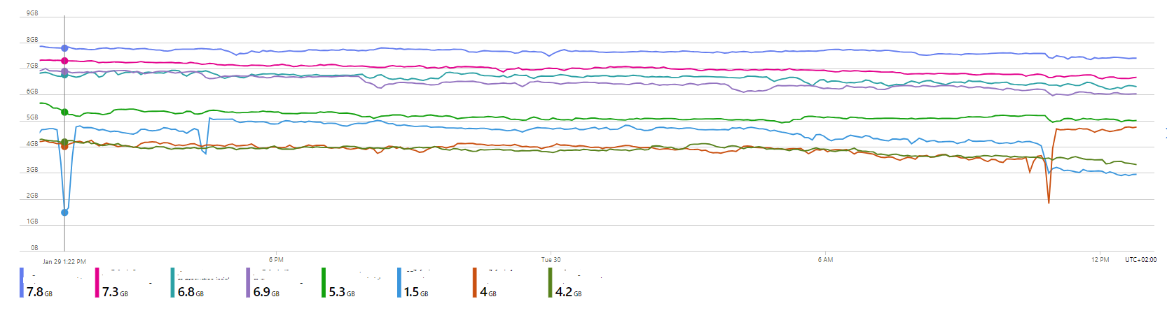 Azure Service Fabric Default Metrics Memory/CPU Balancing threshold not triggered - Microsoft Q&A