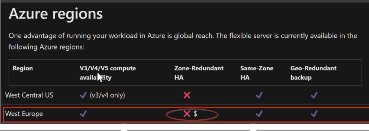 Why Zone Redundant Option Is Disable When Creating Postgresql In West Europe Microsoft Qanda
