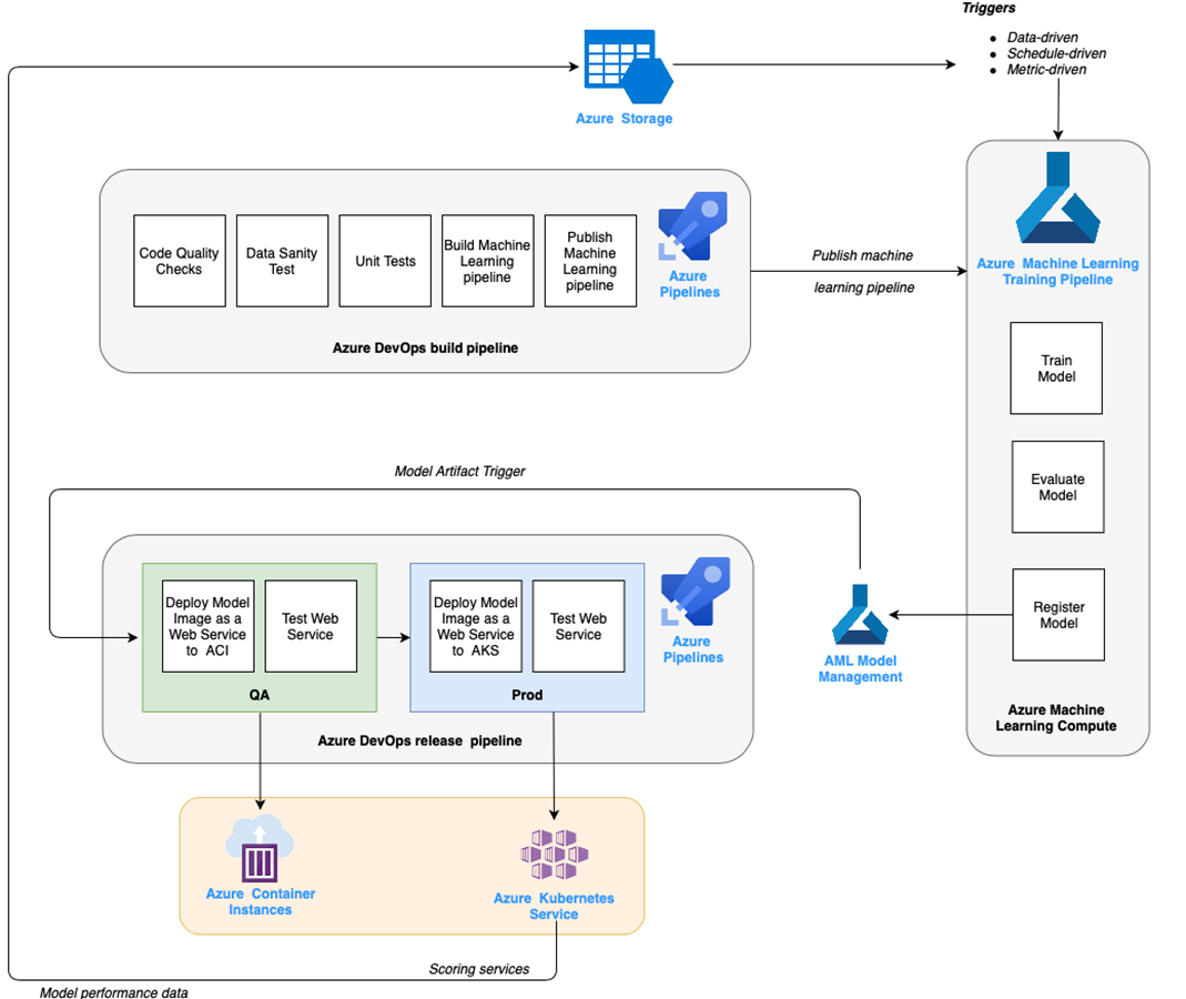 Can i automate ML training? - Microsoft Q&A