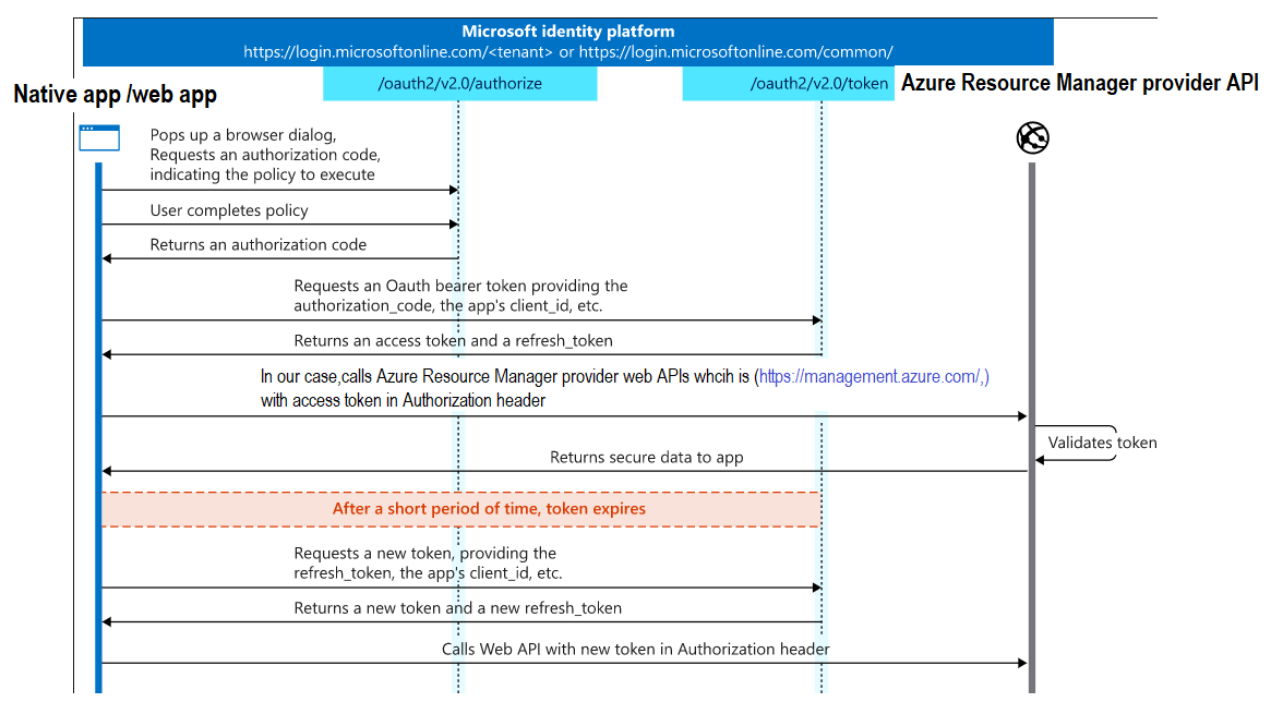 Authenticate Users Only With Their Credentials To Azure Resource Manager Using Java Sdk For A
