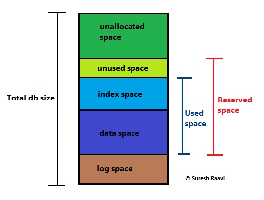 Sql Server Sp Spaceused Usage Microsoft Qanda