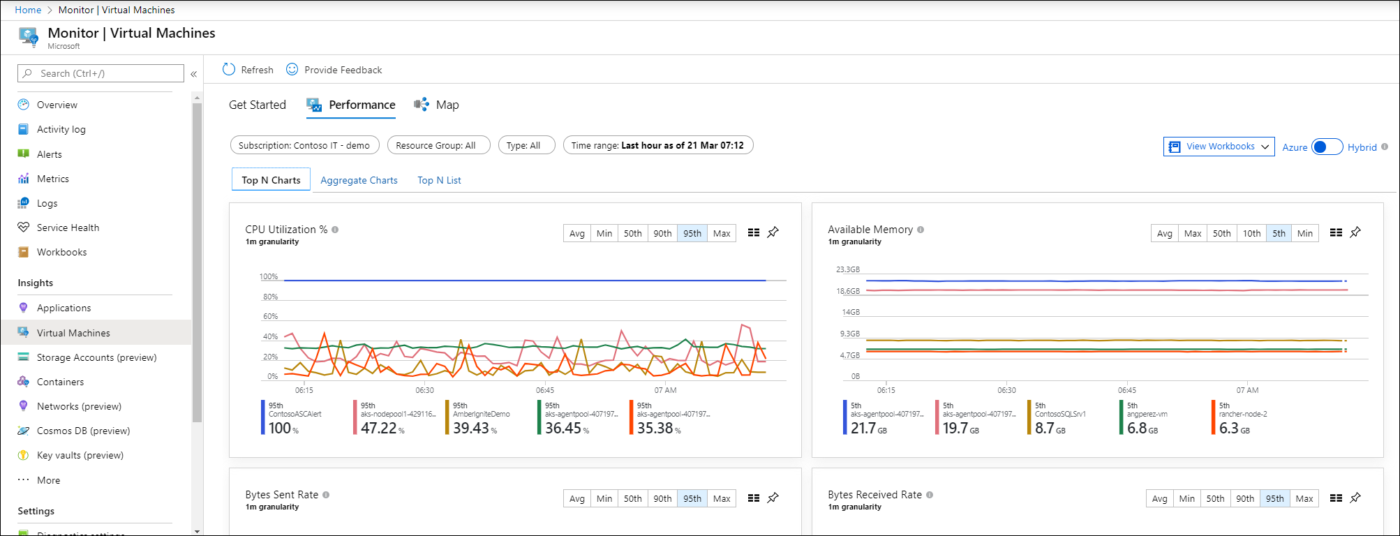 Azure Vm Availability Report Or Dashboard Microsoft Qanda