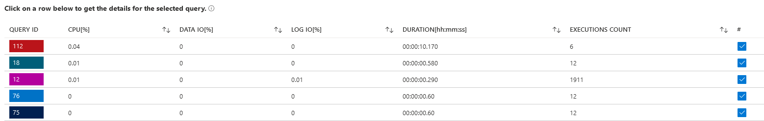 SQL DB Service (DTU): Query Performance insights: different statements ...