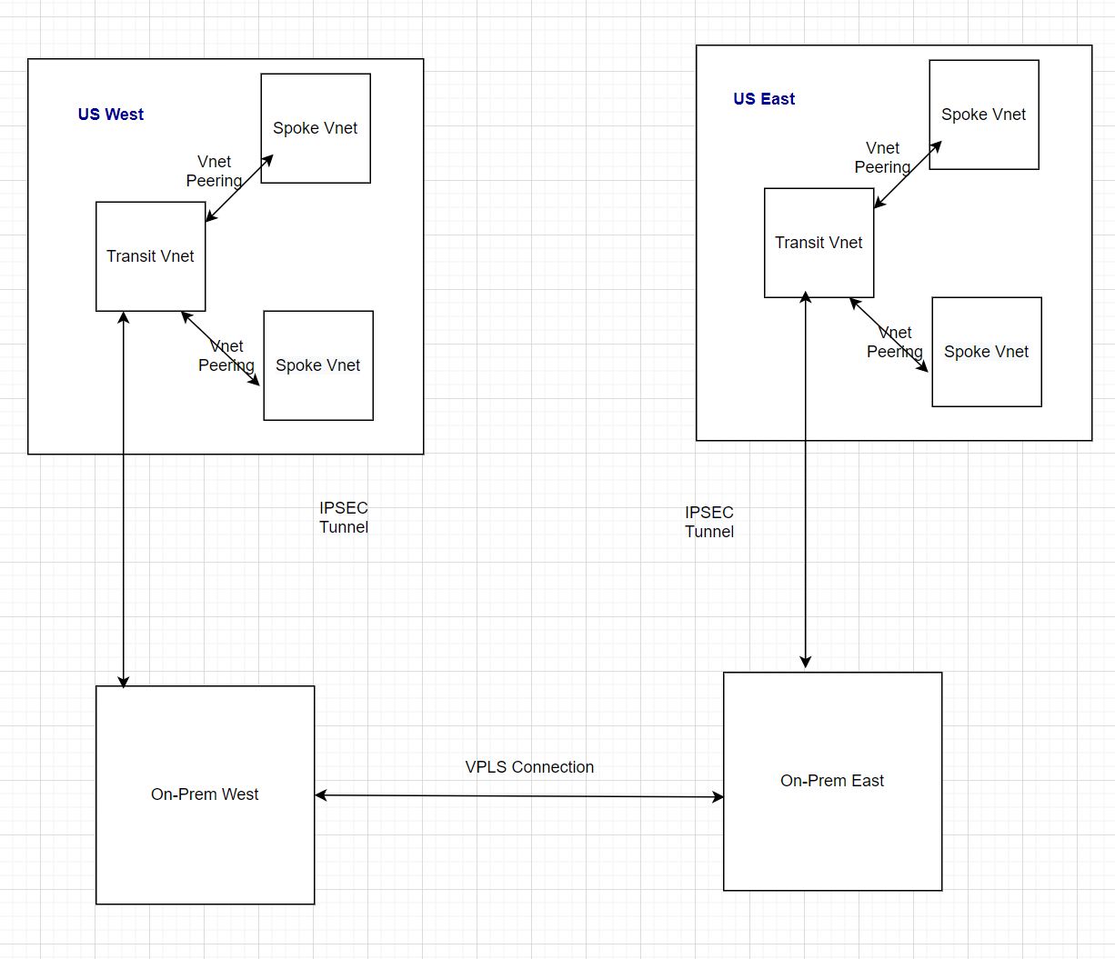Azure Inter Region Connectivity - Microsoft Q&A Azure Inter Region Connectivity - Microsoft Q&A