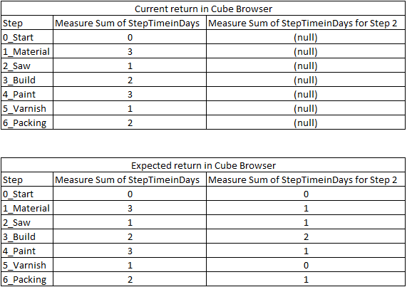 Ssas Cube Mdx How To Create A Mesure In Calculations Expression Field Like A Subquery