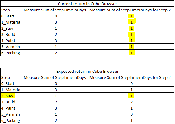 Ssas Cube Mdx How To Create A Mesure In Calculations Expression Field Like A Subquery 4394