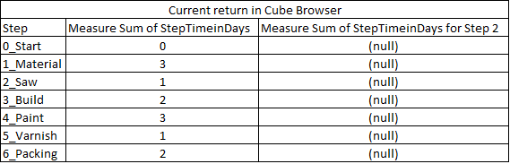 SSAS Cube MDX - How to create a mesure in Calculations Expression field like a subquery ...